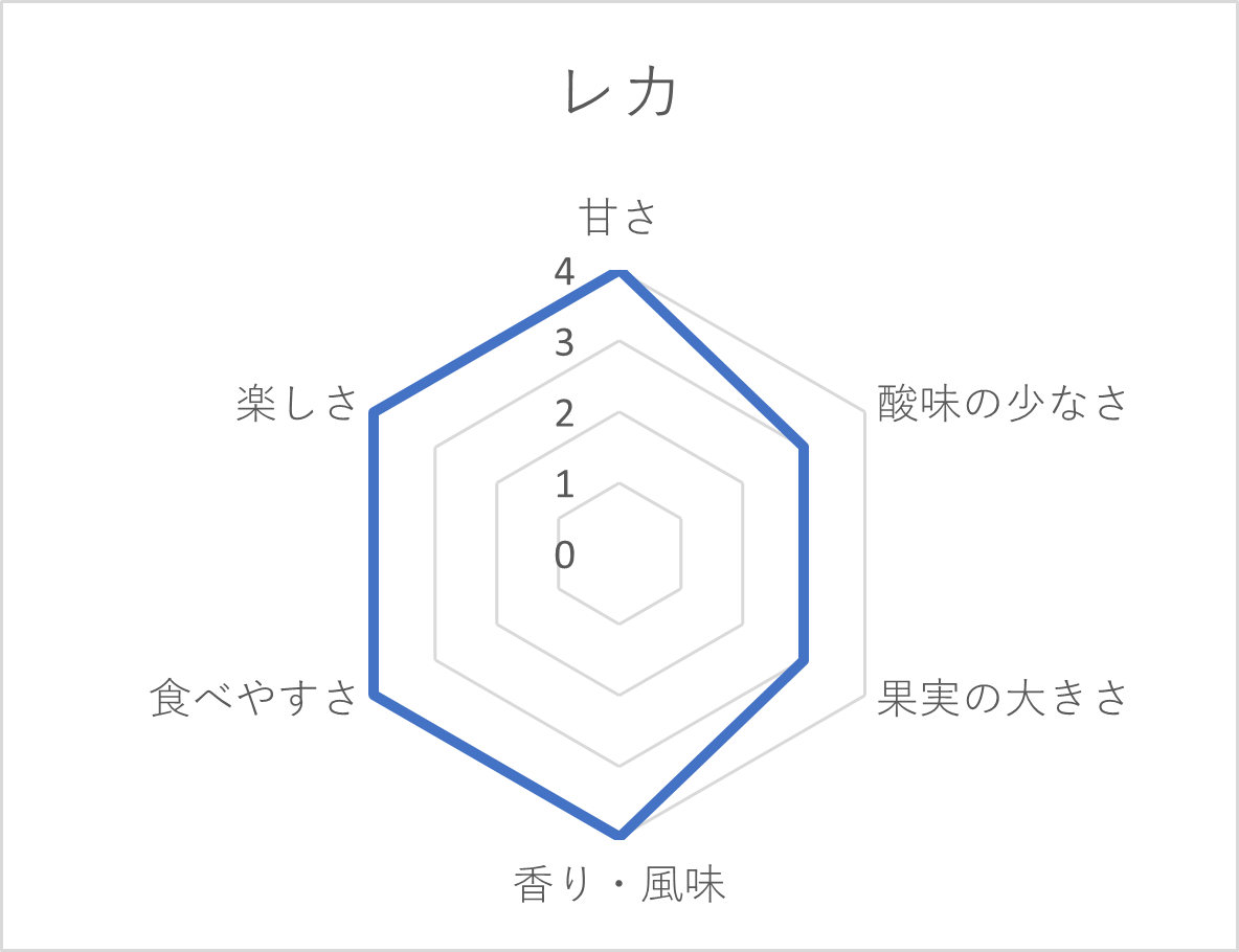 ブルーレカ | 明日香ブルーベリーの里